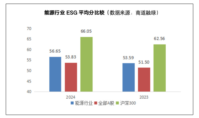 2024中国能源上市公司ESG50报告：ESG平均分较2023年提高5.71%-上海证券报·中国证券网