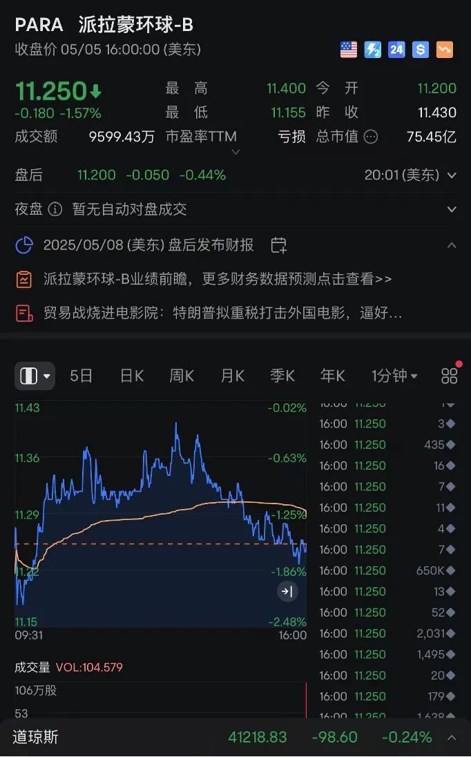 “新关税”？美国影视巨头大跌-上海证券报·中国证券网