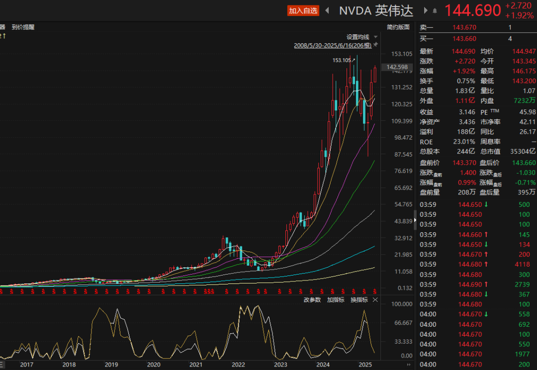 持股九年，英伟达“铁粉”一键清仓-上海证券报·中国证券网